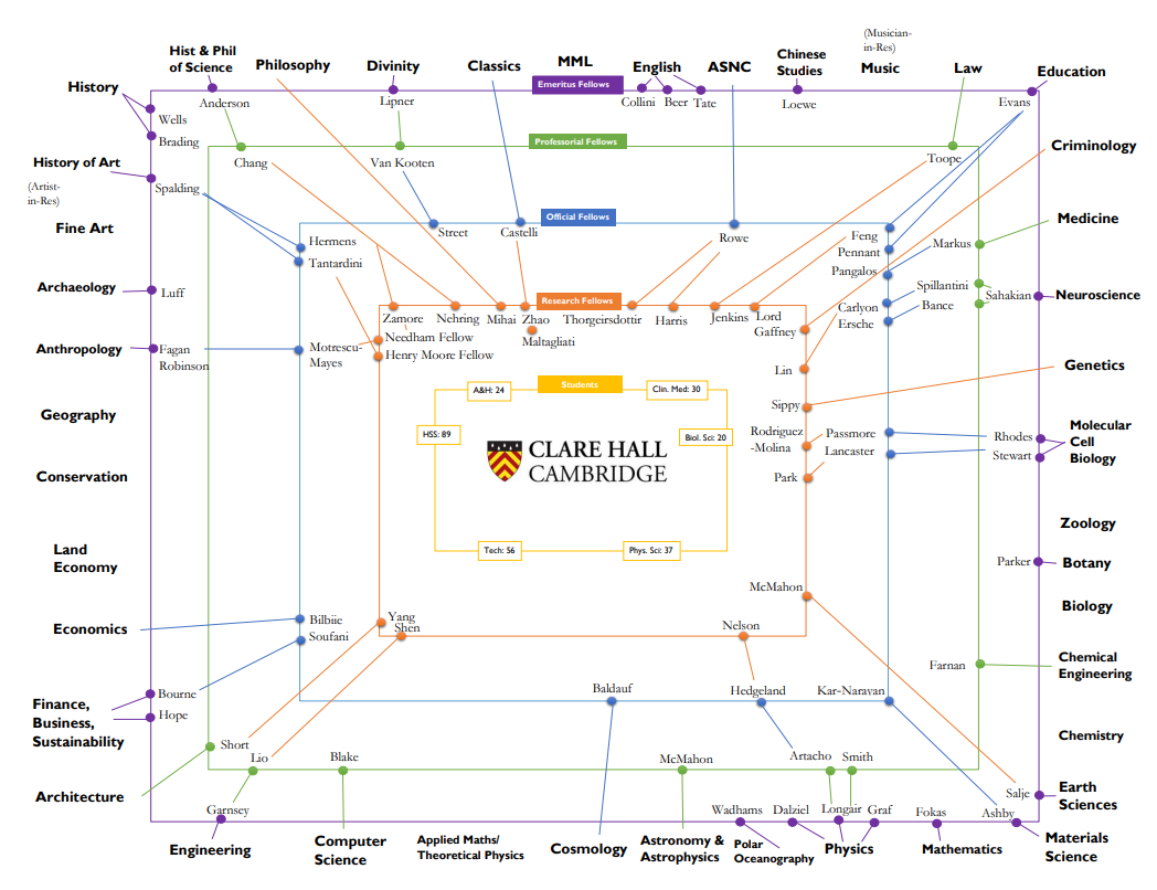 Directory - Clare Hall